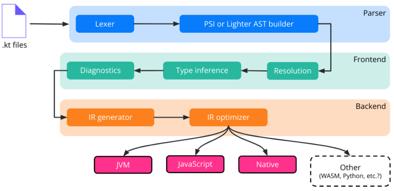 Introduction To Kotlin